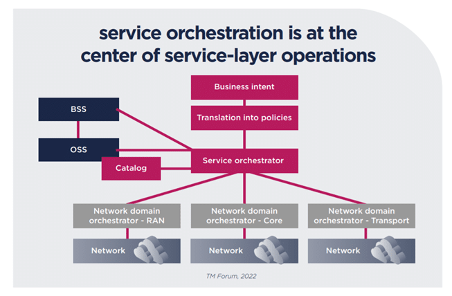 Orchestrator Service La Gi